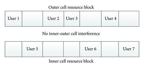 previous scheduling scheme for vertical sectorization download