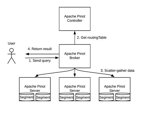 Engineering Sql Support On Apache Pinot At Uber Uber Blog