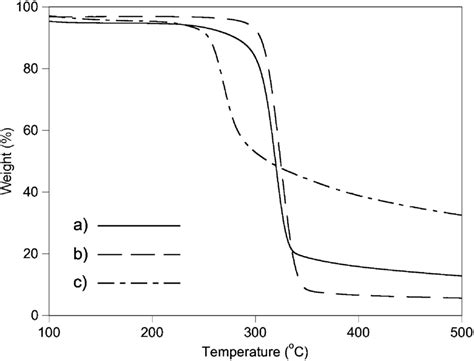 Thermal Decomposition Profiles Of Cellulose Reconstituted From Il Based