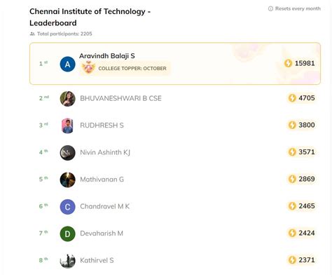 Kathirvel S On Linkedin Codingninjas Top10achievement Codingcontest