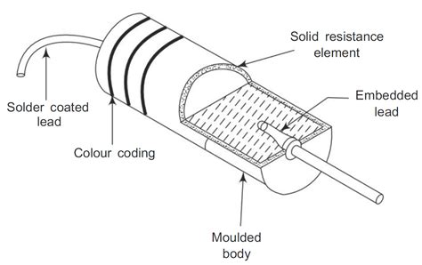 What Is Carbon Composition Resistor Definition Construction Working