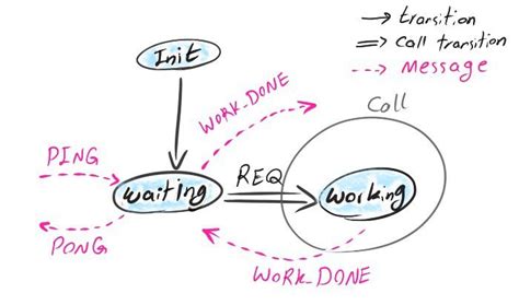 Model Based Testing Distributed Systems With P Language