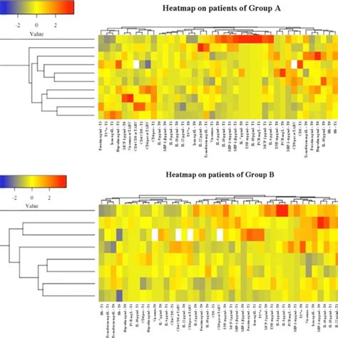 Heatmap Analysis Heatmap Analysis On Biomarker Levels Relative To