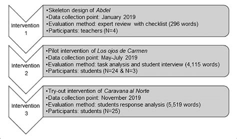 Diagram Of Data Collection And Analysis Procedures Download Scientific Diagram