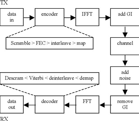 figure 4 from ieee 802 11g ofdm wlan throughput performance semantic