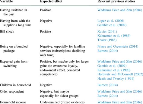 Summary Of Expected Effects On Switching Intentions Download Table