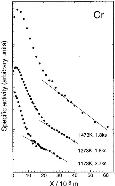 Examples Of Penetration Pro®les For Dislocation Diffusion Of 51 Cr In Download Scientific