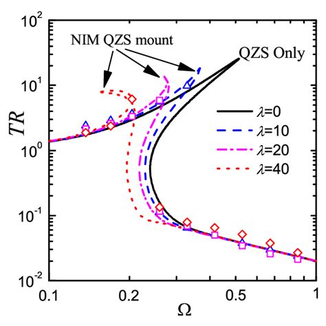 Force Transmissibility Characteristics Of The Nim Qzs Mounts ζ 001