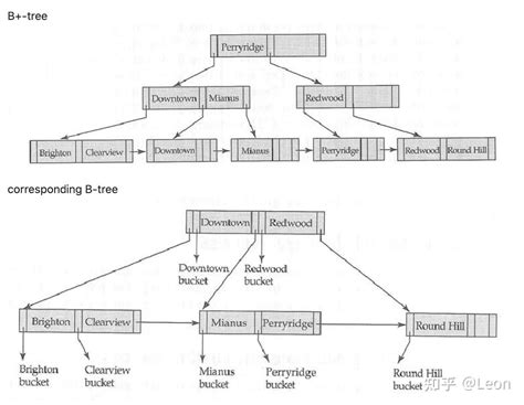 Mysql Vs Mongodb 思考 知乎