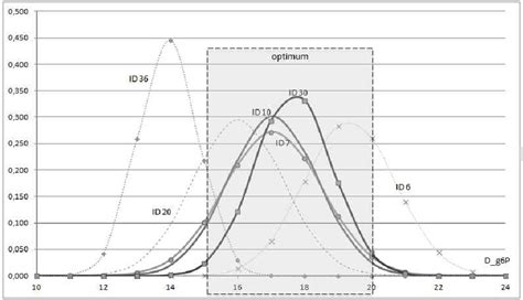 Gaussian Curves Representing Classes In The Result Of Candrt Algorithm
