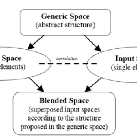 Conceptual Integration Network Model Download Scientific Diagram
