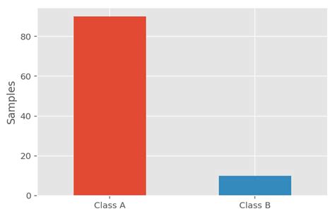 class imbalance and oversampling data crayon