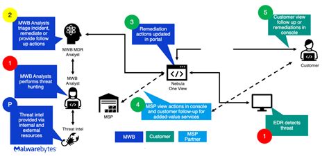 Introducing Malwarebytes Managed Detection And Response Mdr Threatdown By Malwarebytes