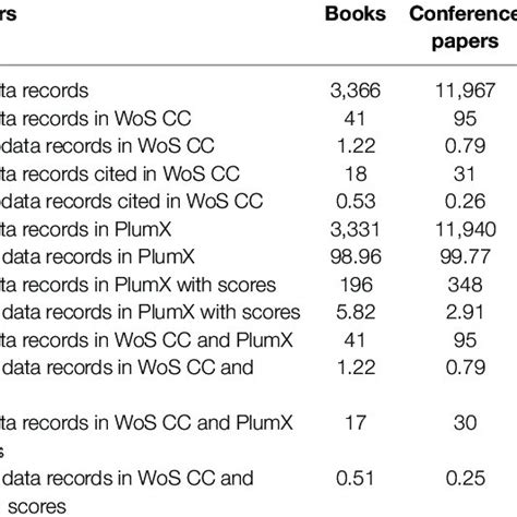 Coverage Of Zenodo Data Records In The Data Citation Index Dci