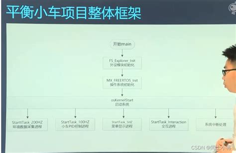 Stm32项目平衡车详解stm32f407上創客學院 Stm32平衡車 Csdn博客