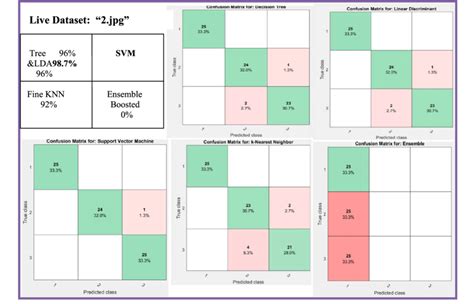 Validation Of Classification Algorithms Using Confusion Matrix Download Scientific Diagram