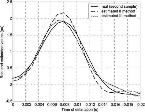 Estimation Of The Second Sample With The Second And Third Derivative Download Scientific