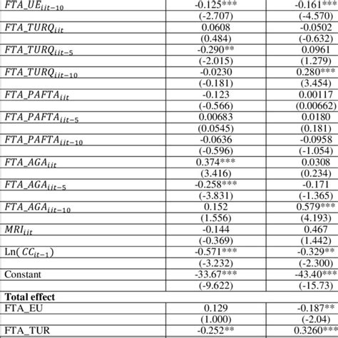 Ppml Estimation With Lagged Effects Download Scientific Diagram