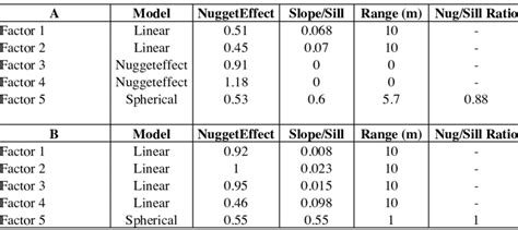 Variogram Properties Of Factors A First Sampling Date And B Second Download Scientific