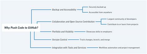 Learn How To Push Code To Github
