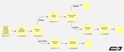 Sap Quality Management And Sap Ewm Integration Mdp Group
