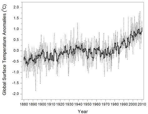Global Surface Temperature Anomalies The Monthly Means Are Represented