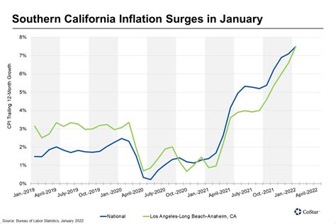 Southern California Inflation Reaches Highest Level Since 1982