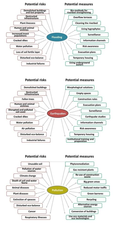 Chosen Mitigation And Resilience Measures On Frm Pollution Mitigation Download Scientific
