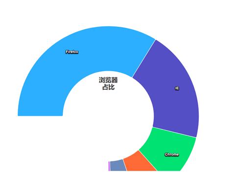 Highcharts扇形图流图的批注highcharts 扇形展示 Csdn博客