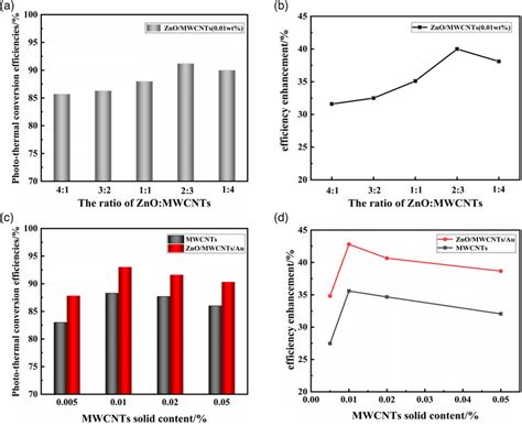 The Photothermal Conversion Efficiency Of Nanofluids A Znomwcnts Download Scientific Diagram
