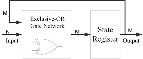 General Architecture Of A Crc Computation Circuit Download