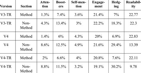 Summary Of Linguistic Attributes By Dsm Version Download Scientific Diagram
