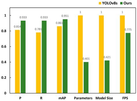 yolo drone an optimized yolov8 network for tiny uav object detection