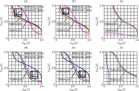 The Simulated Static Noise Margin Snm Of The 4t2mtj Cell In Terms Of