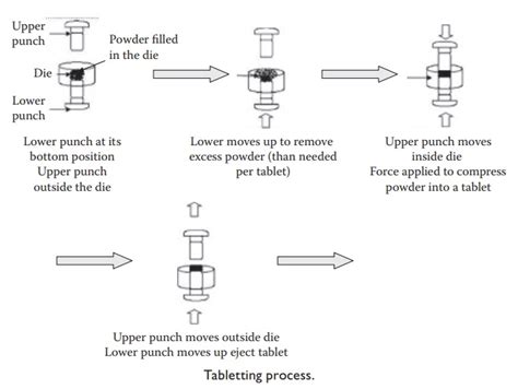 Manufacturing Of Tablets Pharmaceutical