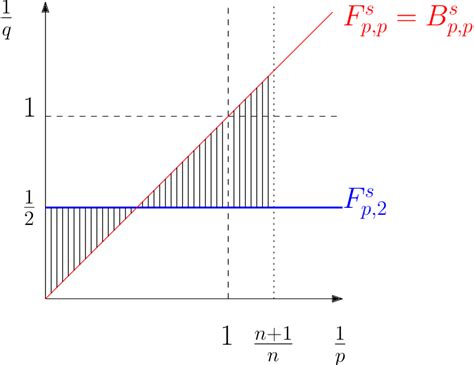 Global Boundedness In Triebel Lizorkin Scale Download Scientific Diagram