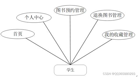 基于springboot图书个性化推荐系统的设计与实现 csdn博客