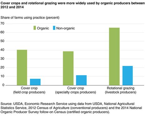 Cover Crops And Rotational Grazing Were More Widely Used By Organic Producers Between 2012 And Cover Crops And Rotational Grazing Were More Widely Used By Organic Producers Between 2012 And