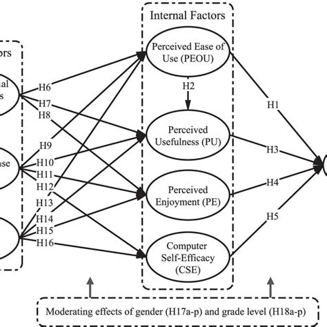 Results Of Structural Modeling Analysis Download Scientific Diagram