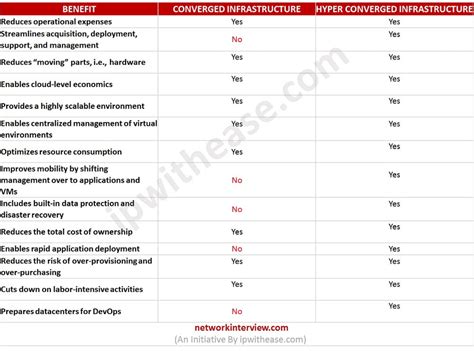 Hyper Converged Infrastructure Hci Vs Converged Infrastructure Ci Detailed Comparison