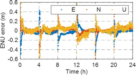 positioning errors of kinematic ppp for station ohi3 on doy 129 2021