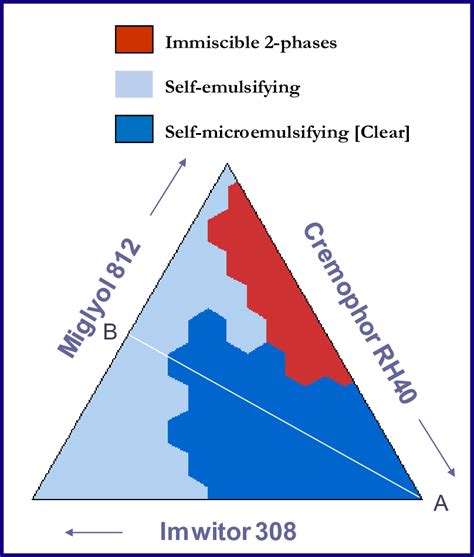 Shows The Emulsification Profile Of Blends Composed Of Miglyol 812