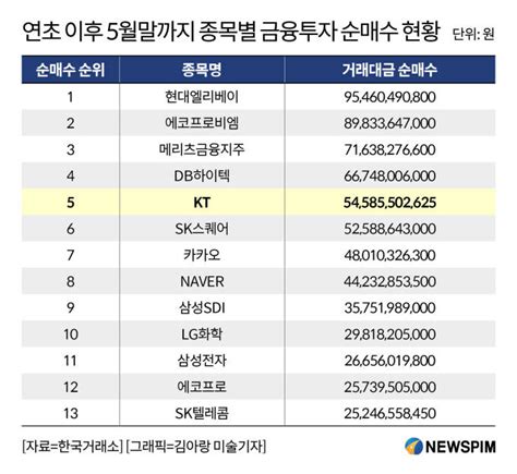 지금이 기회 Kt 주식 사들이는 금융투자 기관들