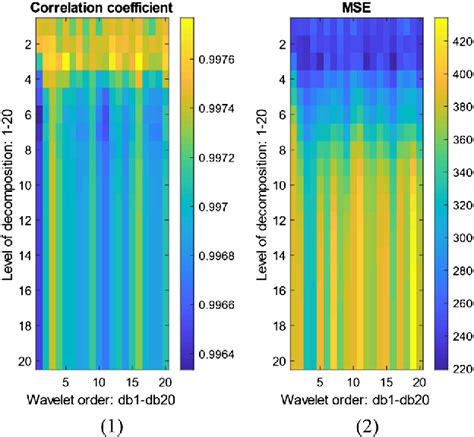 Figure 8 From A Innovative Wavelet Transformation Method Optimization In The Noise Canceling