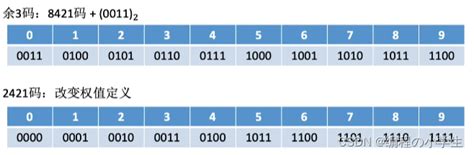 【计组】学习笔记1 1：8421码和ascii码 8421码计算方法 csdn博客
