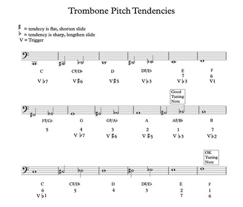 Pitch Tendencies