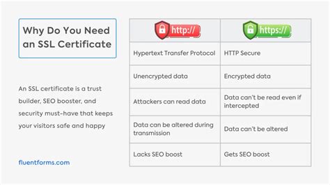 Ssl Certificate For Wordpress Transform Your Site From To
