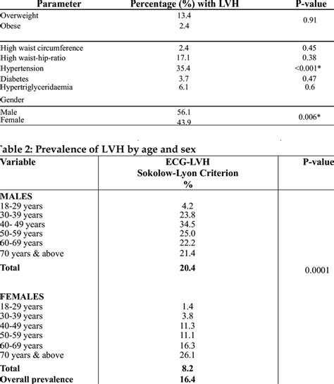 Relationship Between Study Variables And The Presence Of LVH Download Scientific Diagram