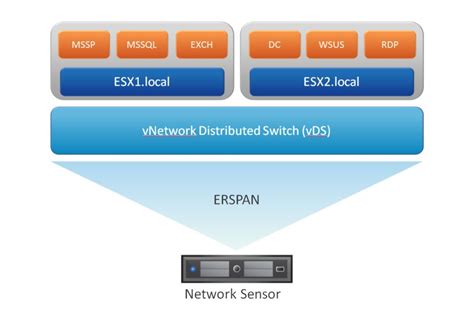 Vnetwork Distributed Switch Vds Chiron Training
