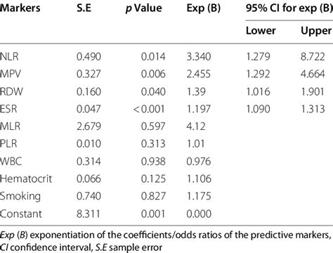 Multivariate Logistic Regression Analysis For The Presence Of Acs